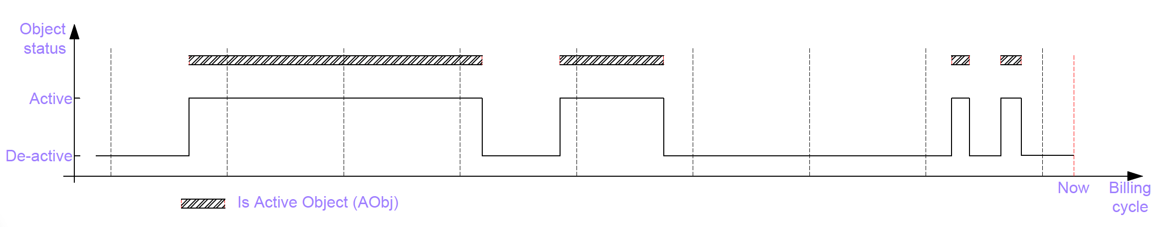 FOS - Facility Operation System